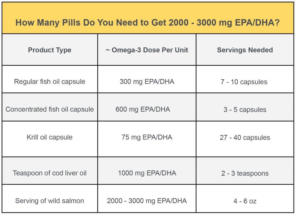 How many times a week should I take fish oil?