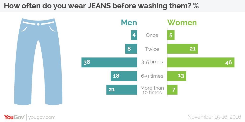 How many times can jeans be worn before washing?