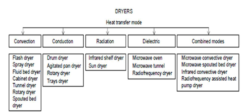 How many types of drying methods are there?