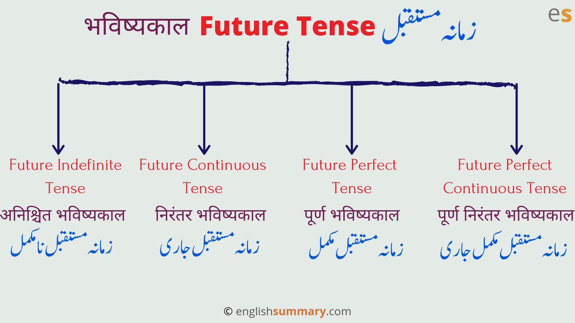 How many types of future tense are there?