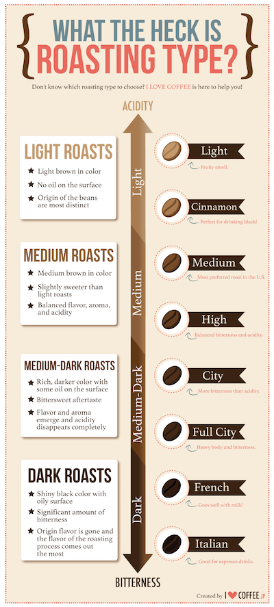 How many types of roasting is there?