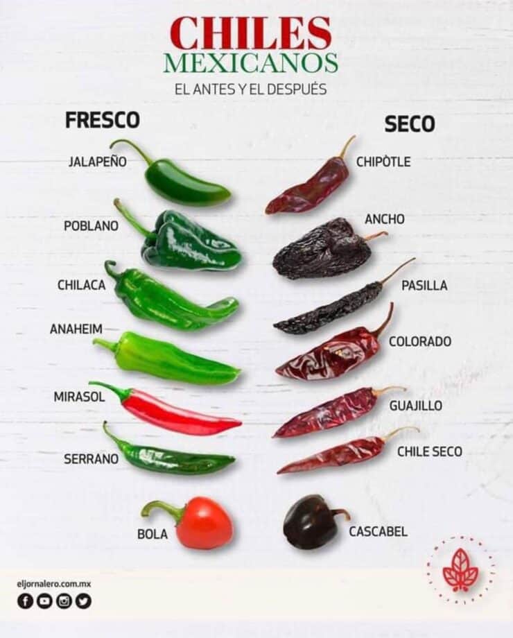How many varieties of chile peppers are there?