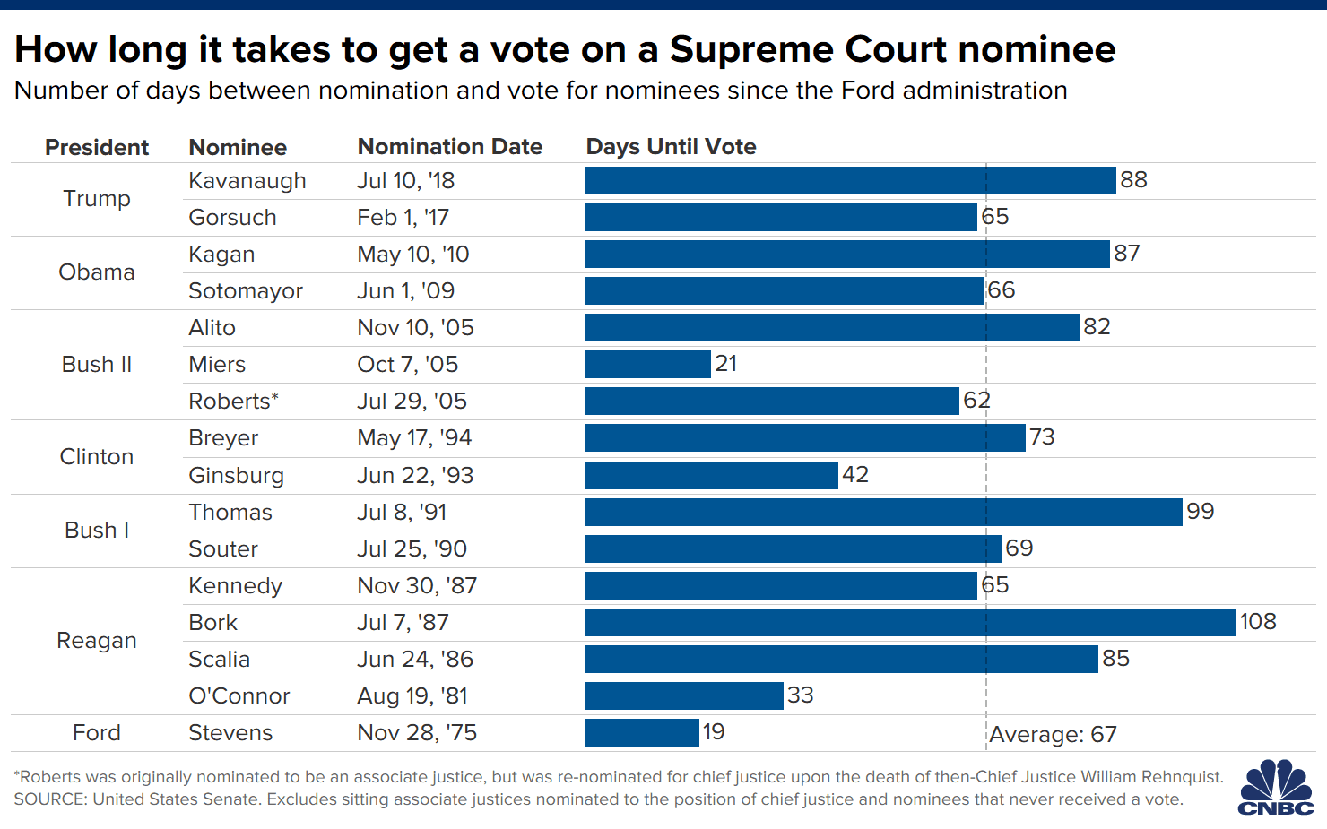 How many votes do you need to confirm Justice?