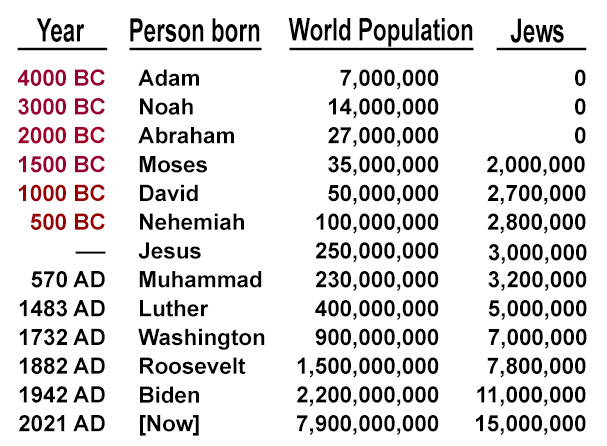 How many years are between Adam and Jesus?