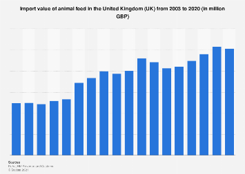 How much animal feed is imported into the UK?