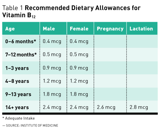 How much B12 should a vegan person take?