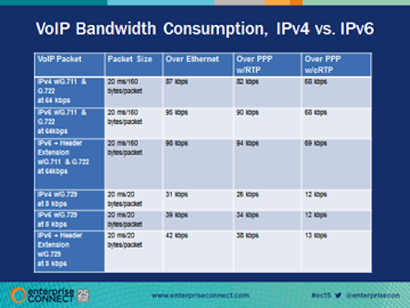 How much bandwidth does a SIP trunk require?