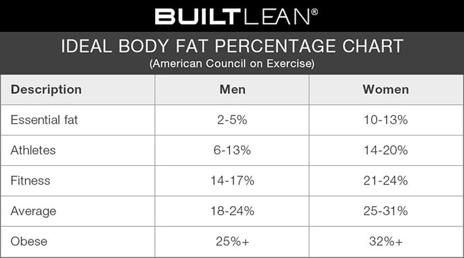 How much body fat does an athlete have?