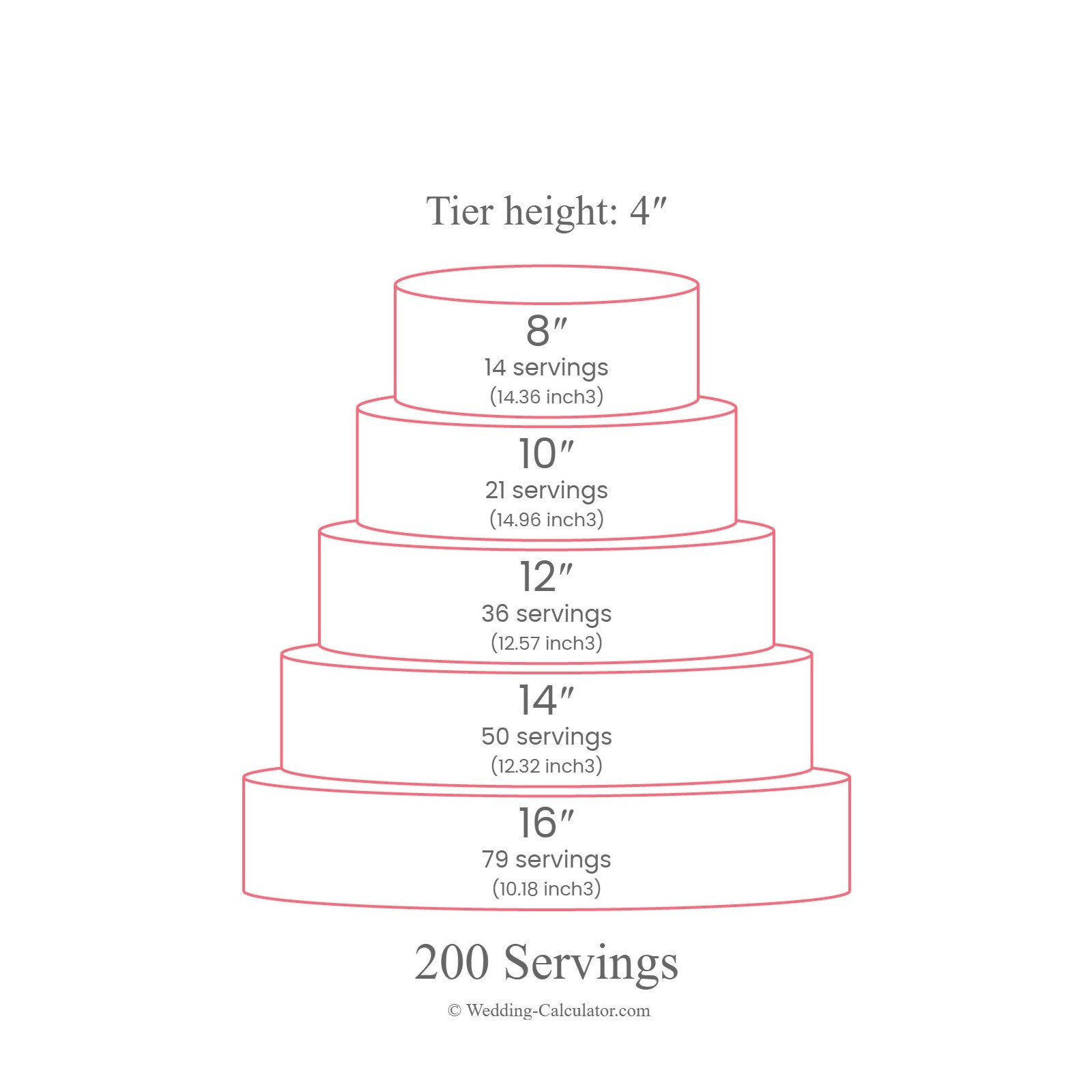 How much cake do you need for 200 guests?