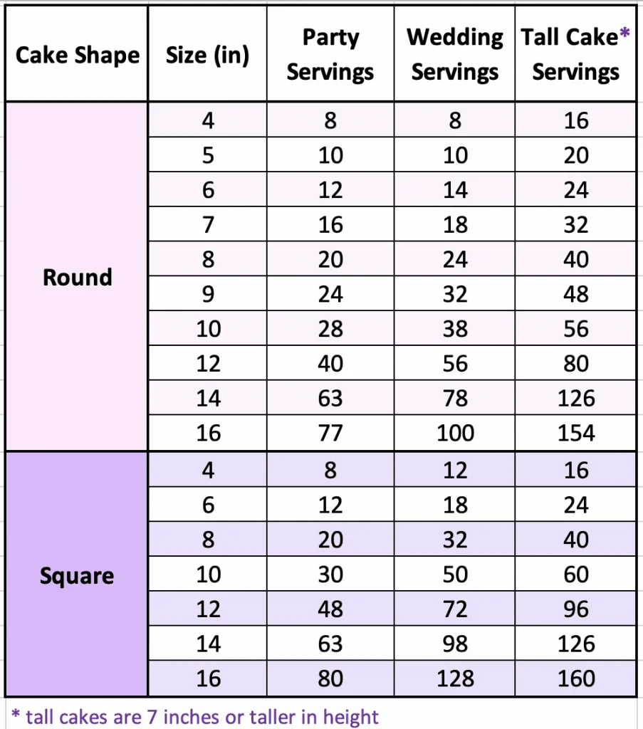 How much cake do you need per person?