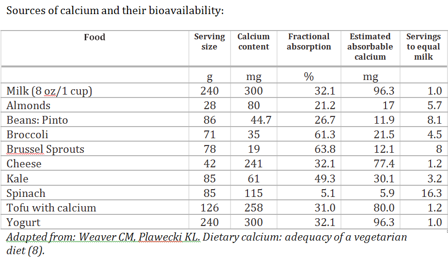 How much calcium do you absorb from your diet?