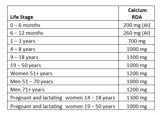 How much calcium do you get from dairy?