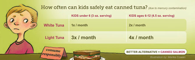 How much canned fish is safe?