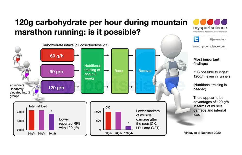 How much carbohydrates does a marathon runner need?