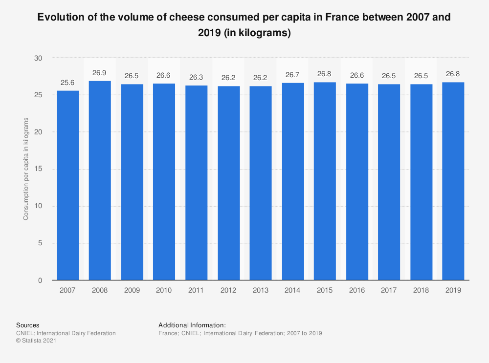 how-much-cheese-does-the-average-french-person-eat-2022-qaqooking-wiki