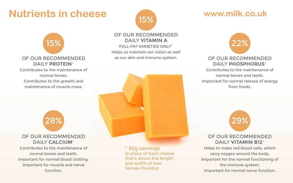 How much cheese is recommended per day?