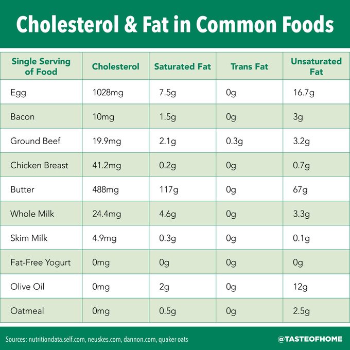 How much cholesterol do you need to eat a day?
