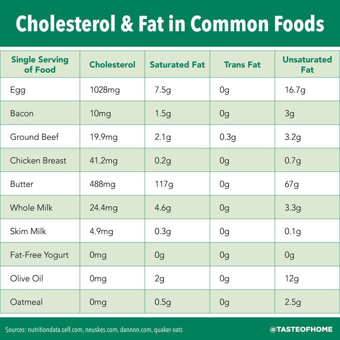 How much cholesterol do you really need to eat?