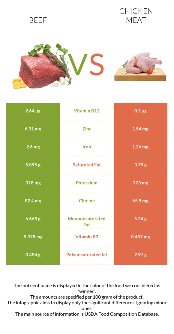 How much cholesterol is in beef vs chicken