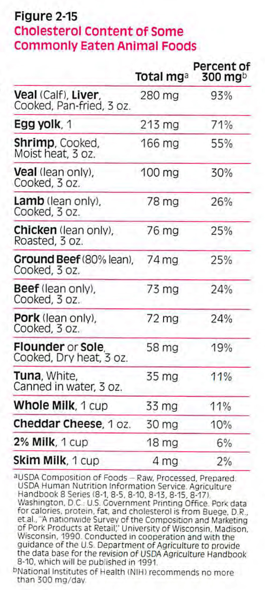 How much cholesterol is in beef?
