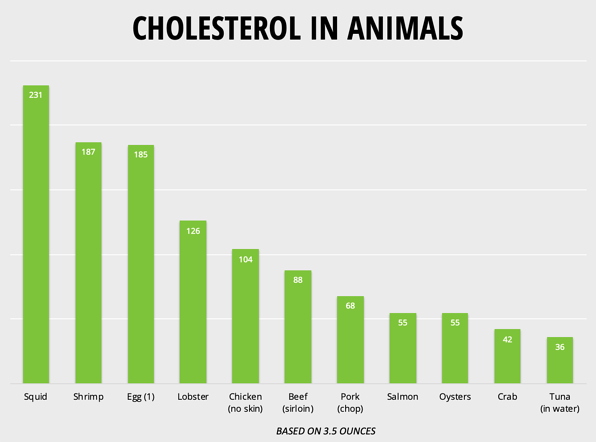 How much cholesterol is in shrimp?