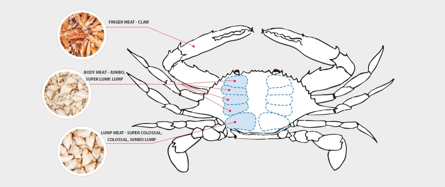 How much crab is consumed annually?