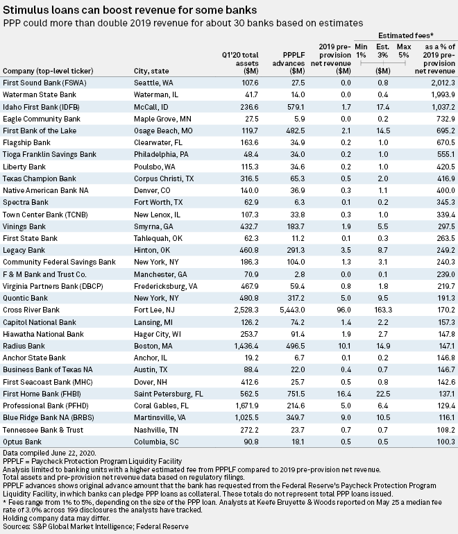 How much did banks earn from PPP fees in 2019?