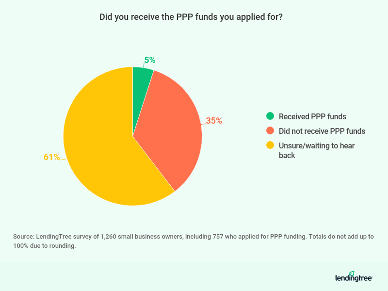How much did PPP funding go to small businesses?