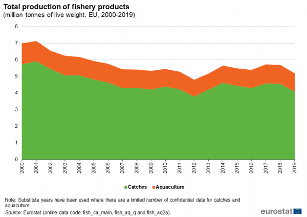 How much did the fishing industry make in 2020?