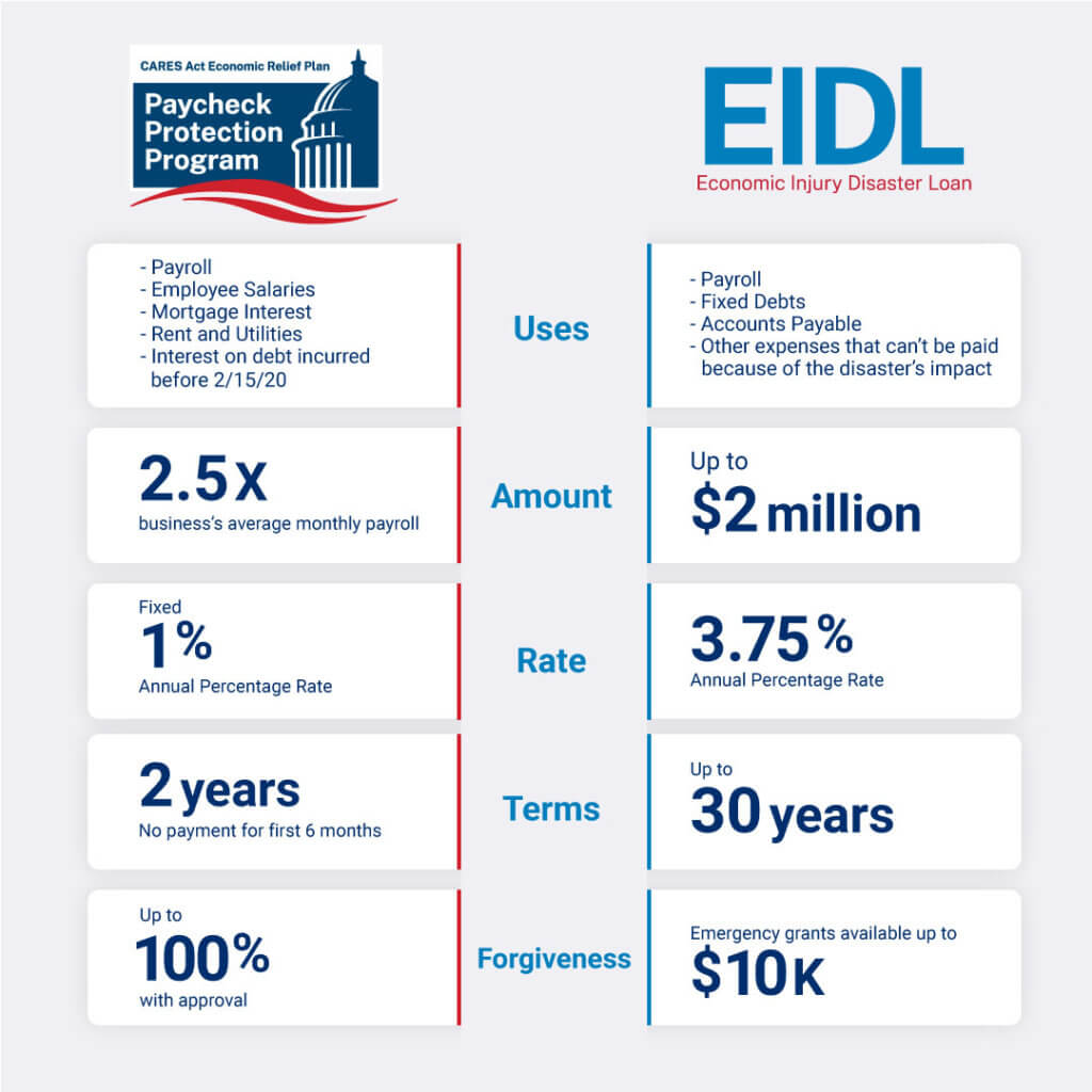 How much did you get from PPP?