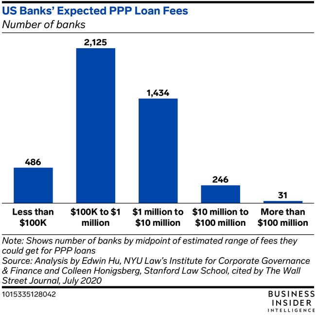 How much do banks earn on PPP loans?