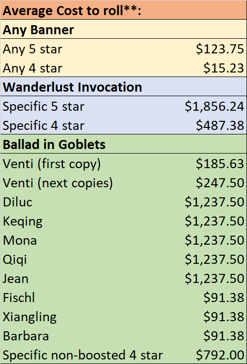 How much do characters cost in Genshin Impact?