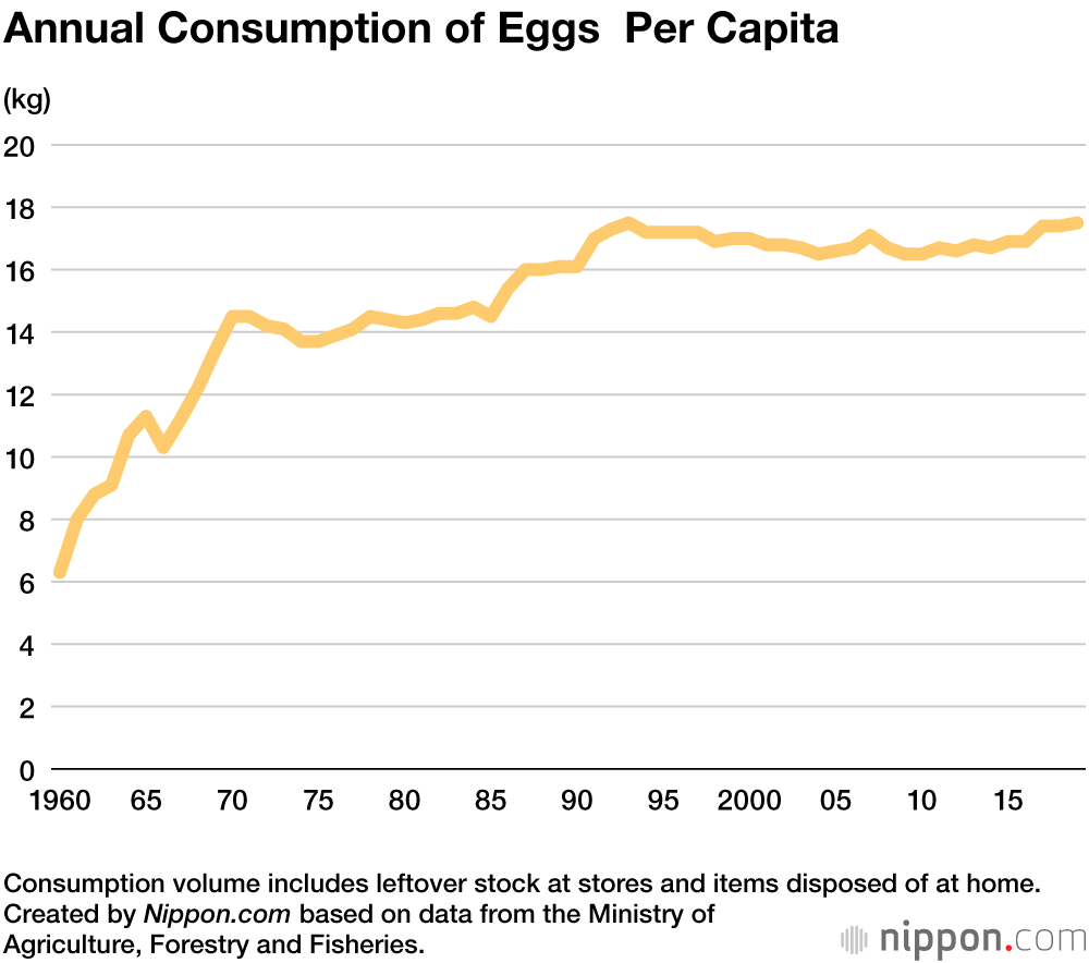 How much do eggs cost in Japan?