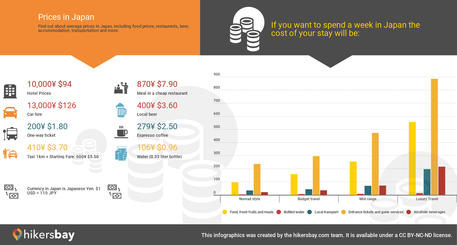 How much do groceries cost in Japan?