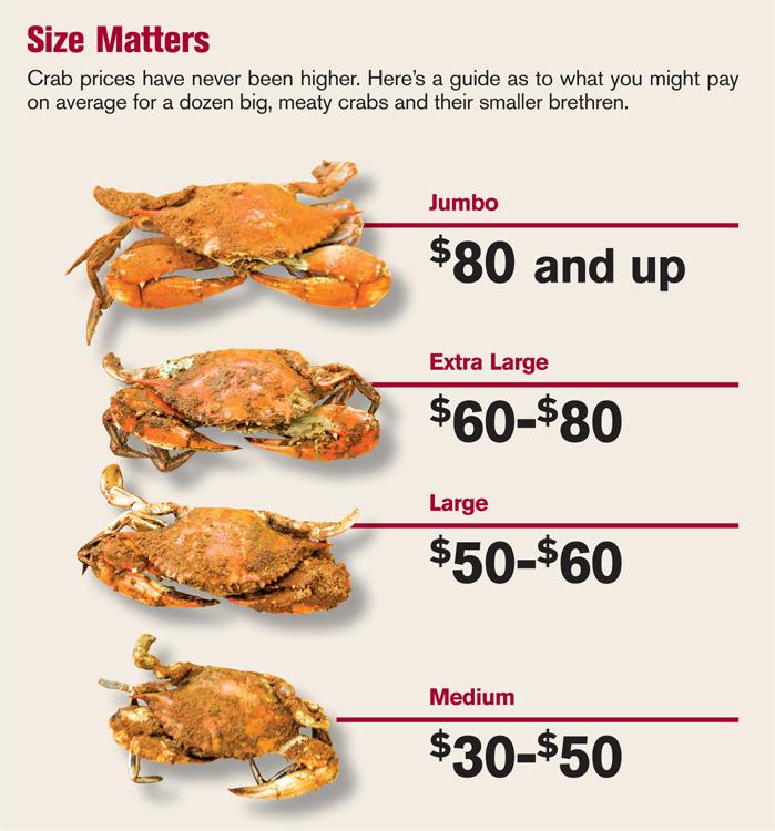 How much does a dozen crabs cost in MD?