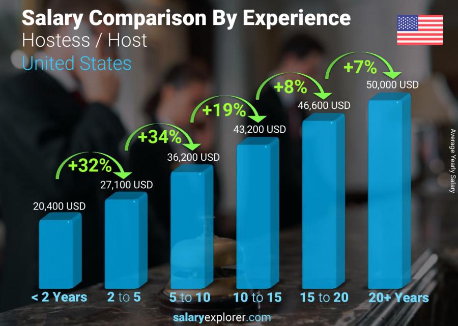 How much does a host get paid a year?