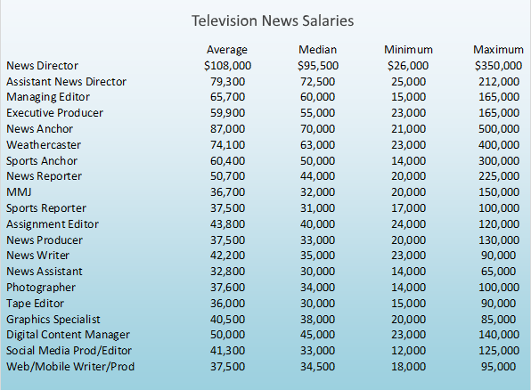 How much does a local TV host make?