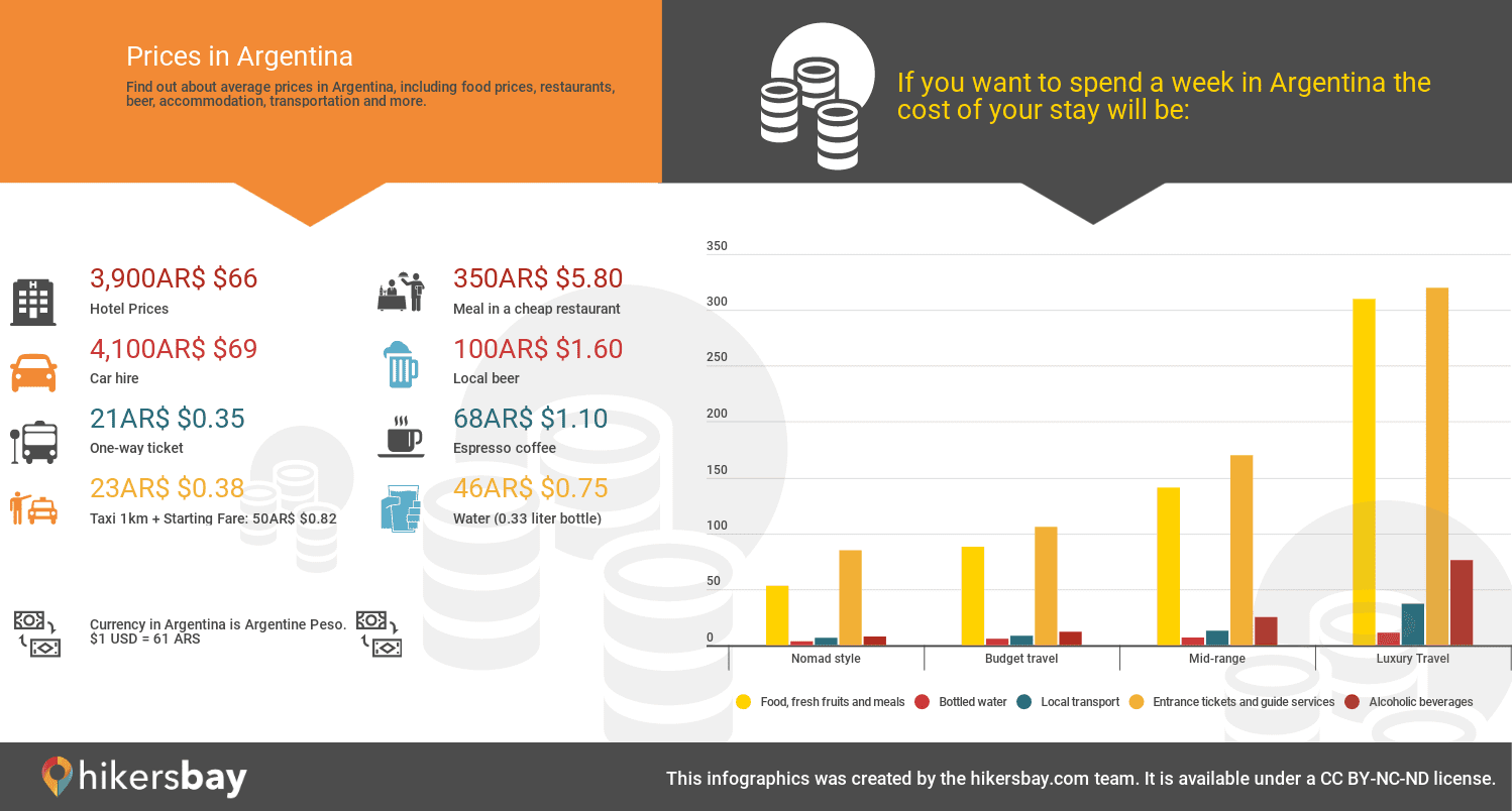 How much does a meal cost in Argentina?