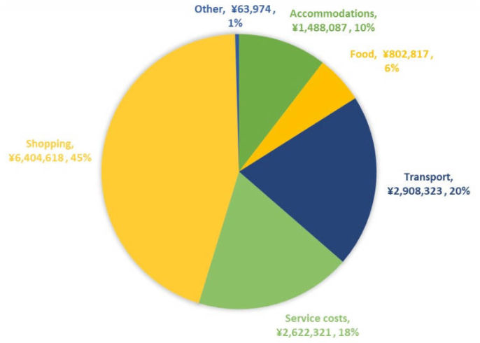 How much does an average Japanese spend?