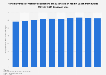 How much does food cost per month in Japan?
