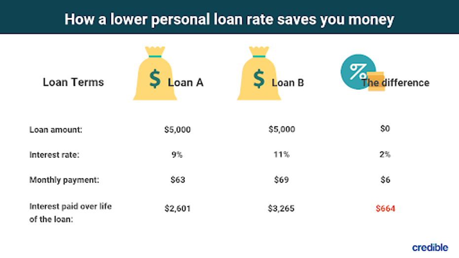 How much does it cost to get a loan?