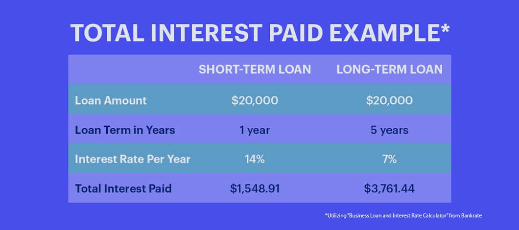 How much does it cost to get a small business loan?