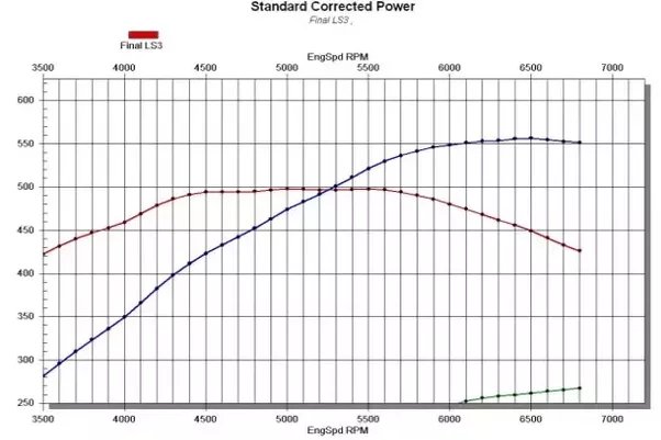 How much does it cost to increase the horsepower of a car?