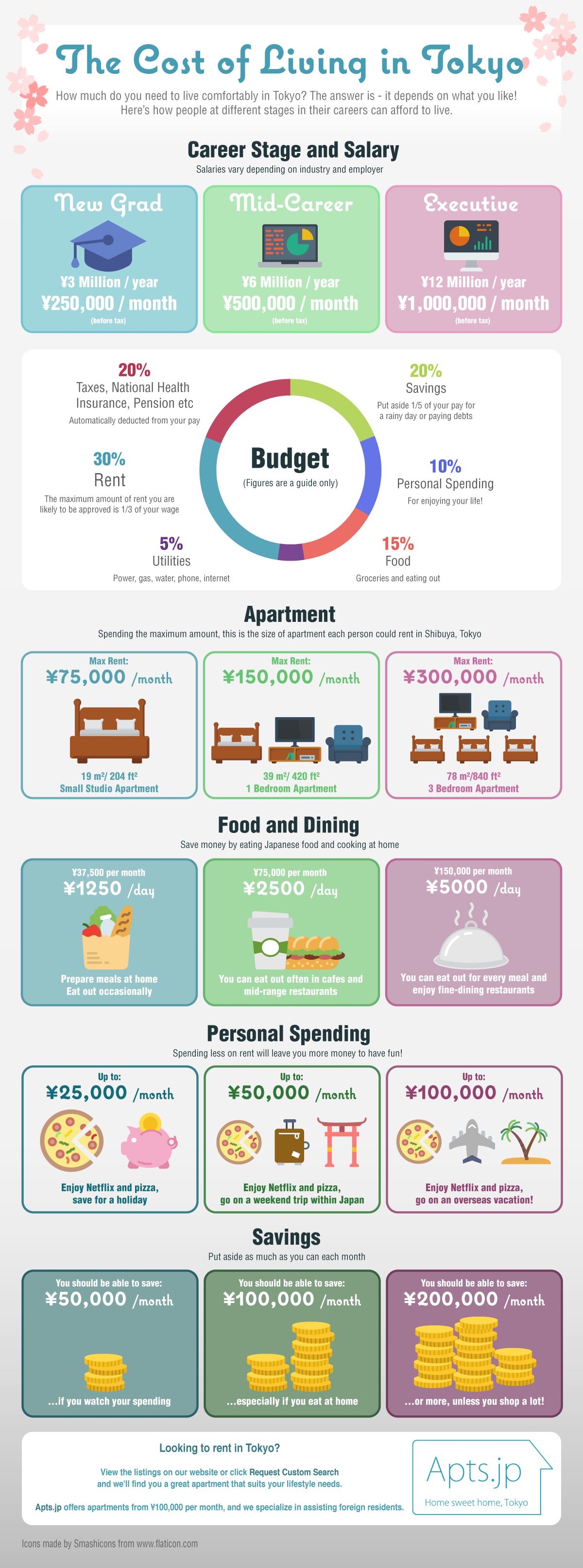 How much does it cost to live comfortably in Tokyo?