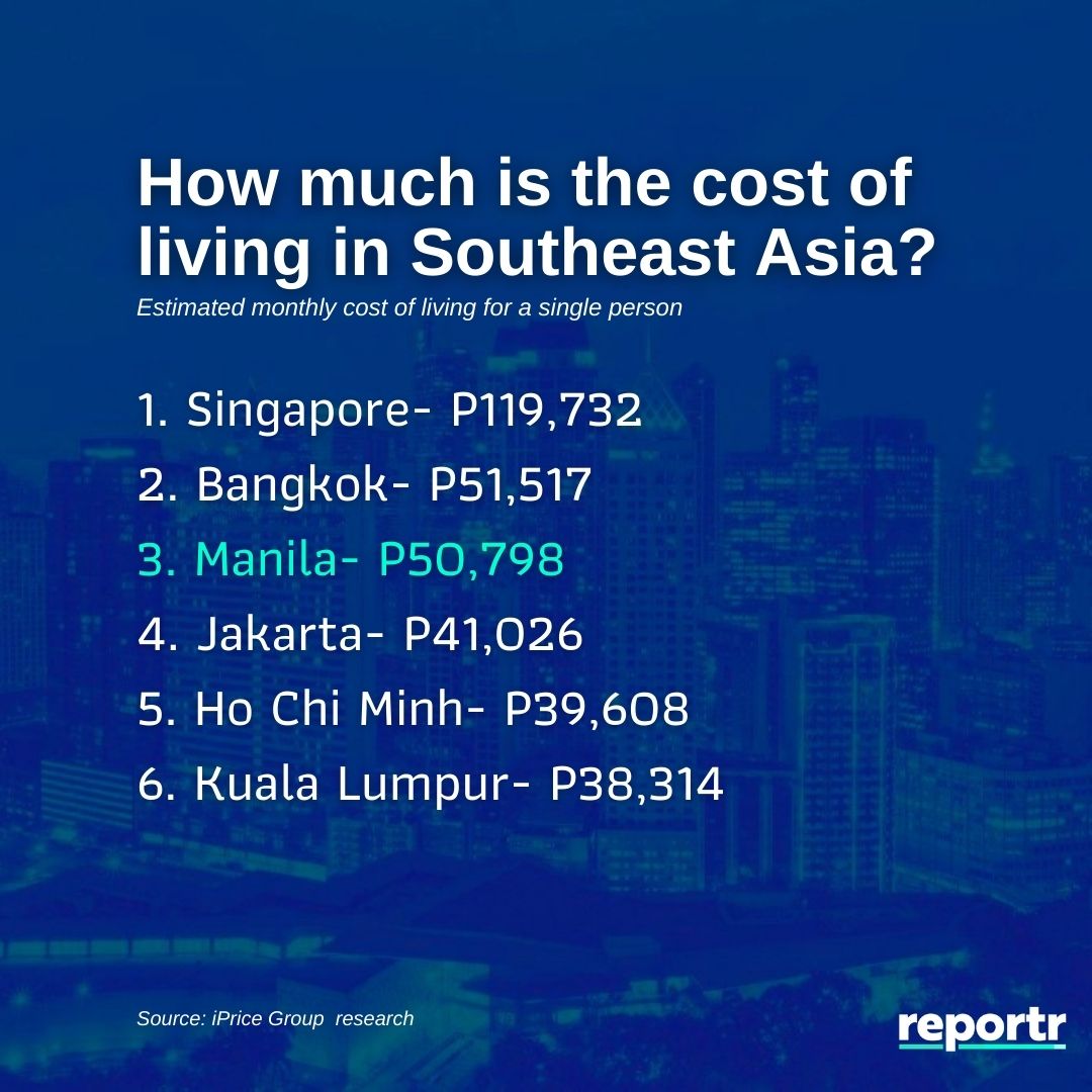 How much does it cost to live in Manila Philippines?