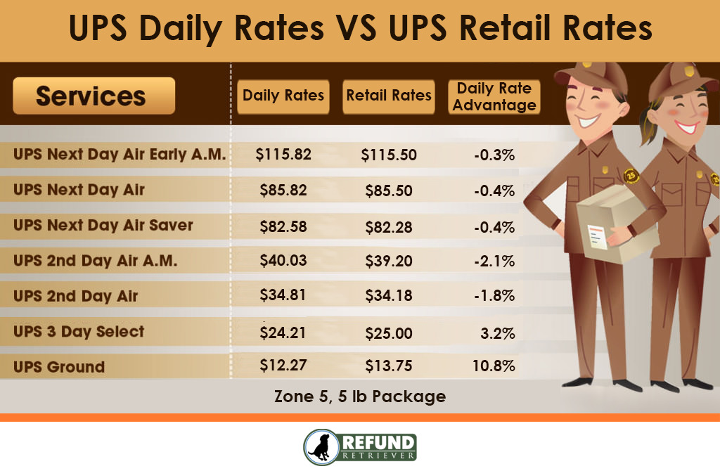 How much does it cost to ship a 5lb package ups?