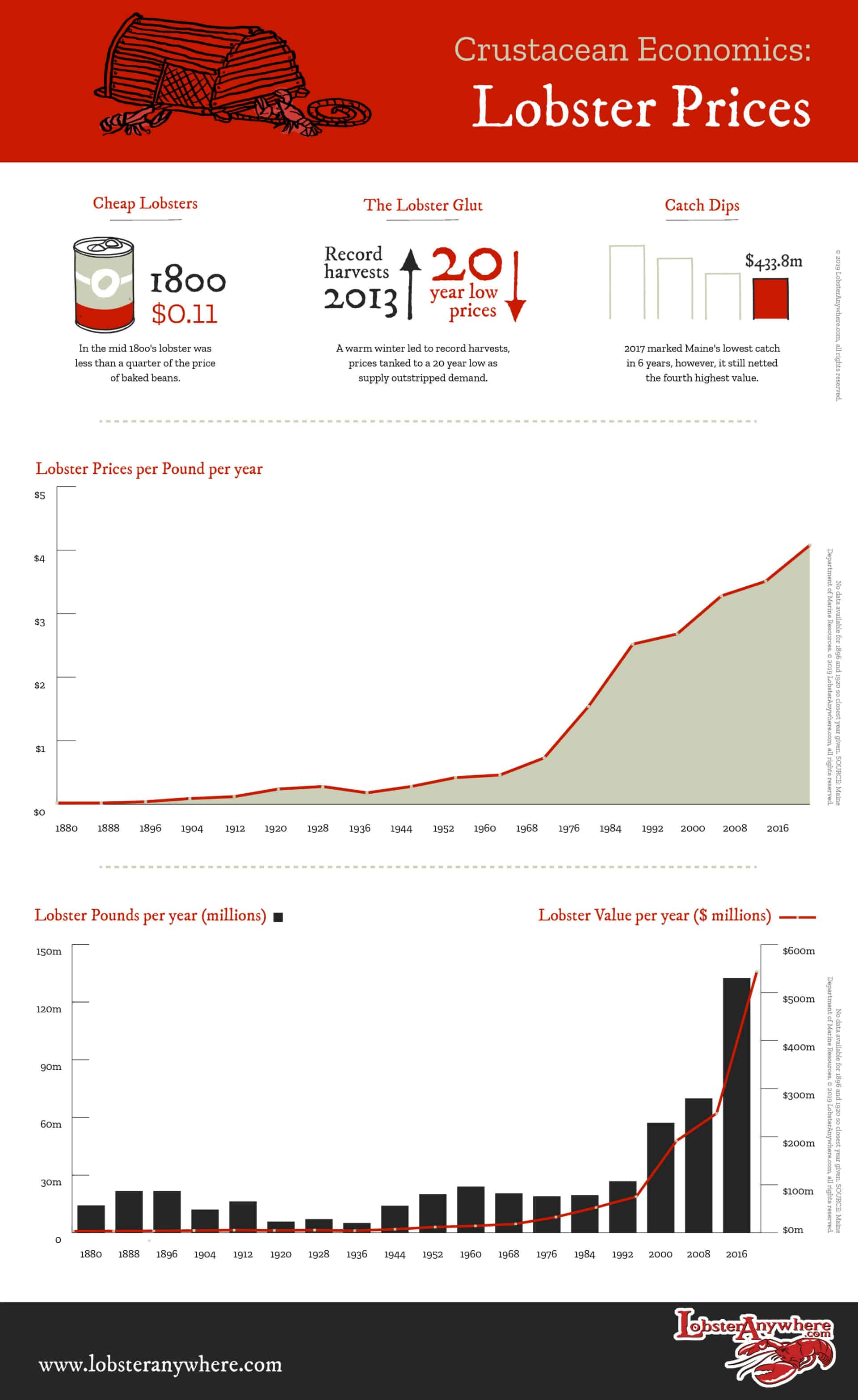 How much does lobster cost per pound in California?