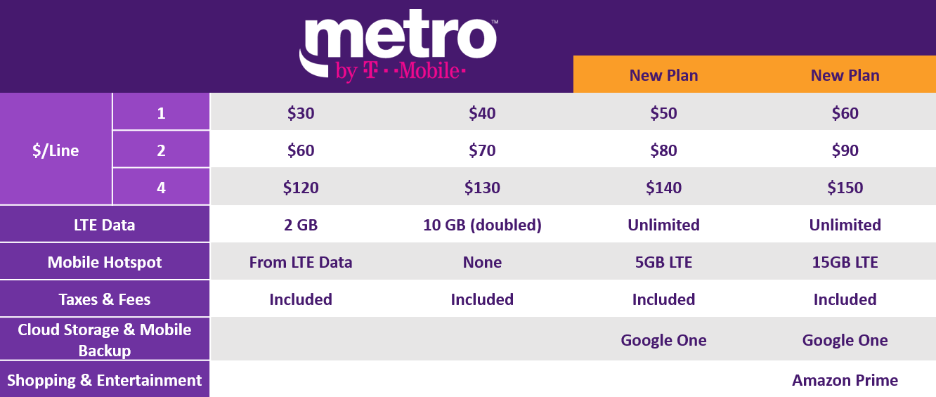 How much does MetroPCS charge for 5 lines?