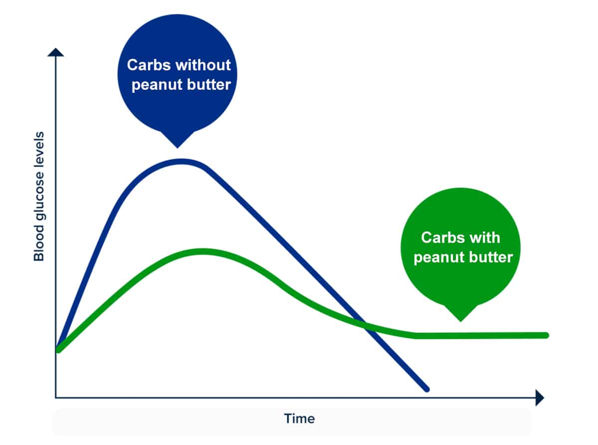 How much does peanut butter raise blood sugar?