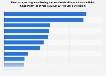 How much does seafood cost in UK?